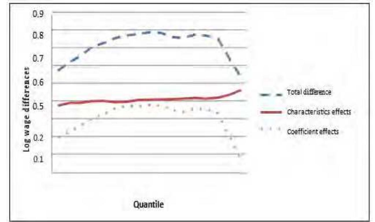 The decomposition of differences in distribution besides, as