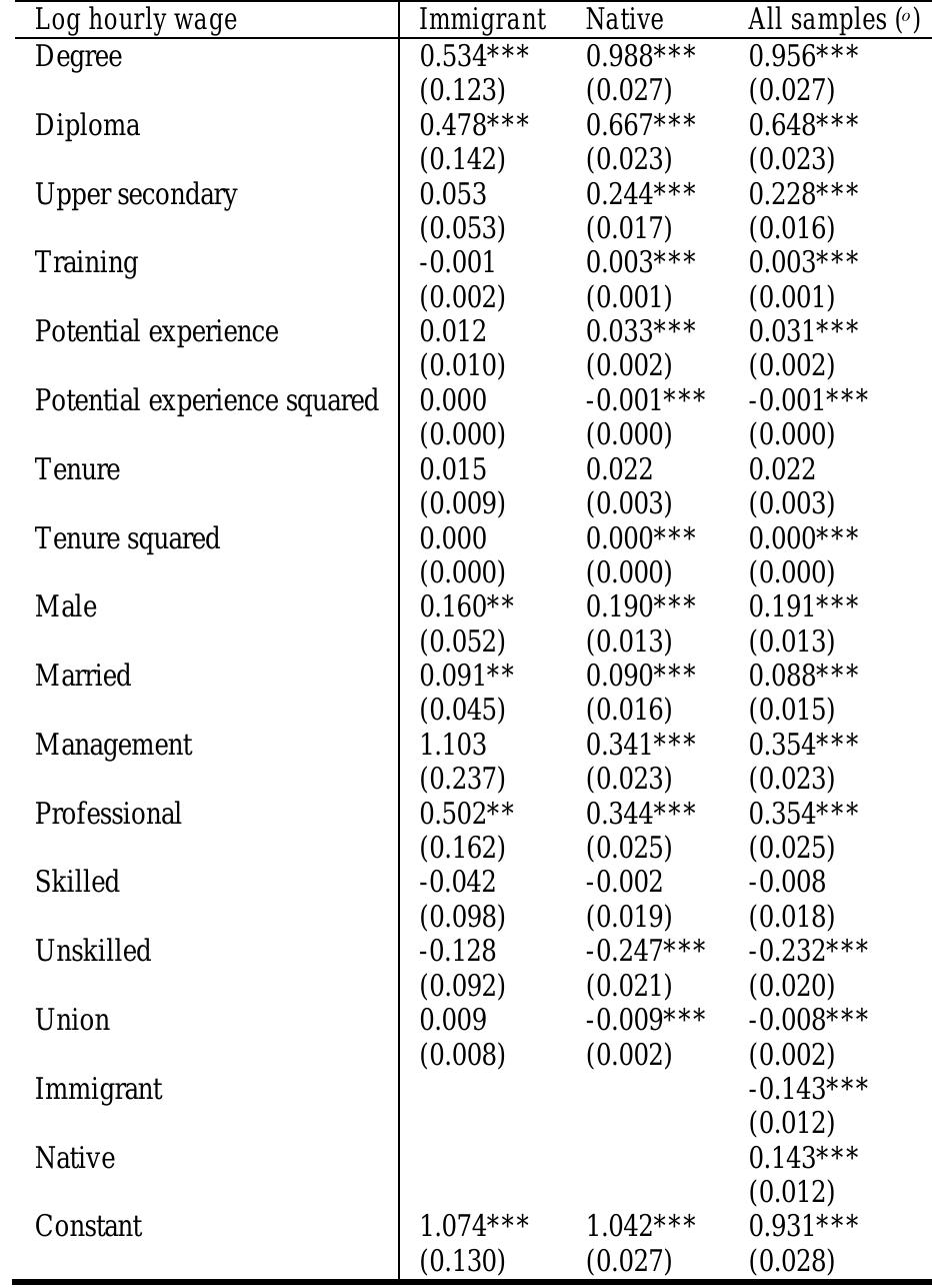Estimated Regression Coefficient