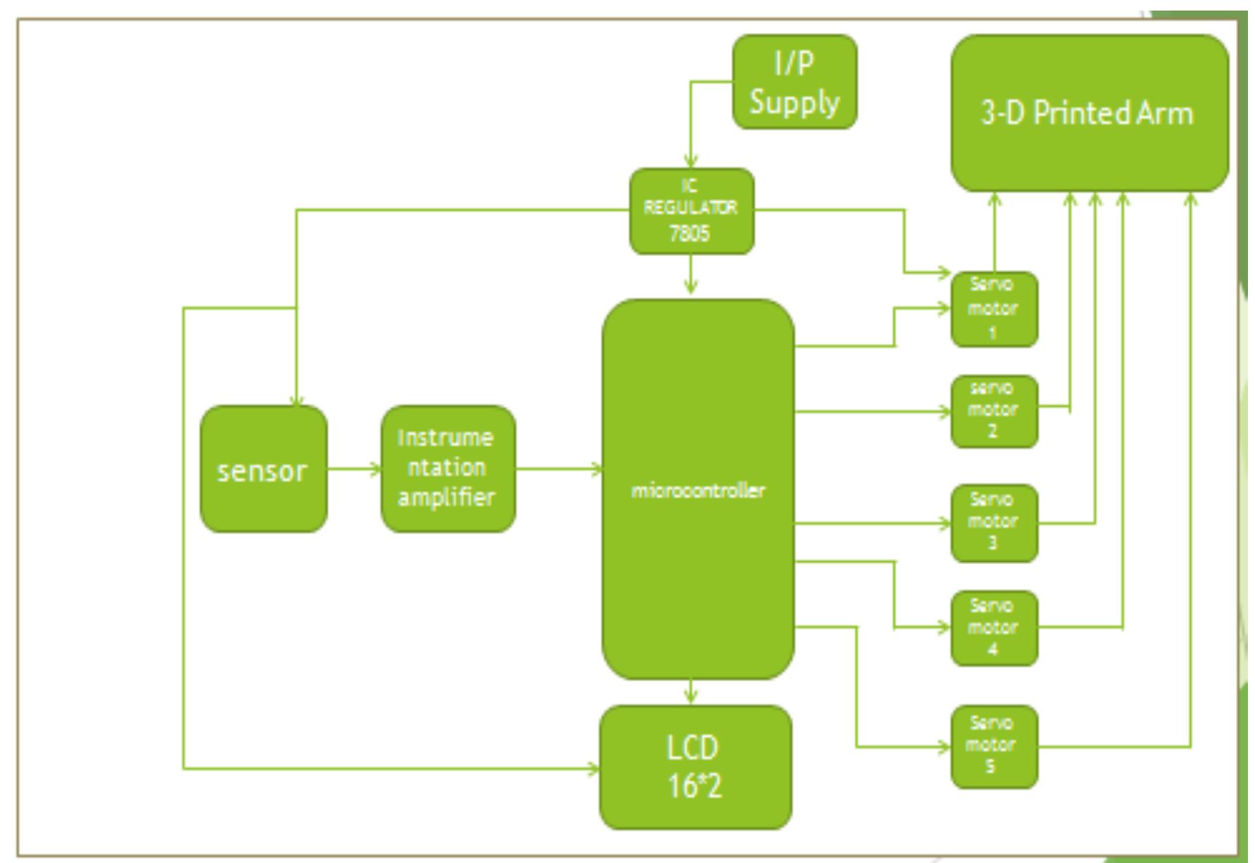 The block diagram consists of sensor, microcontroller,