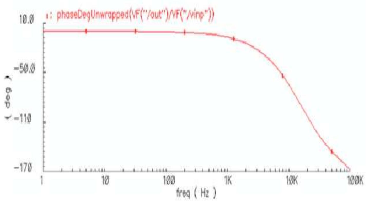 (a) gain of sallen-key low pass filter using ota figure 4