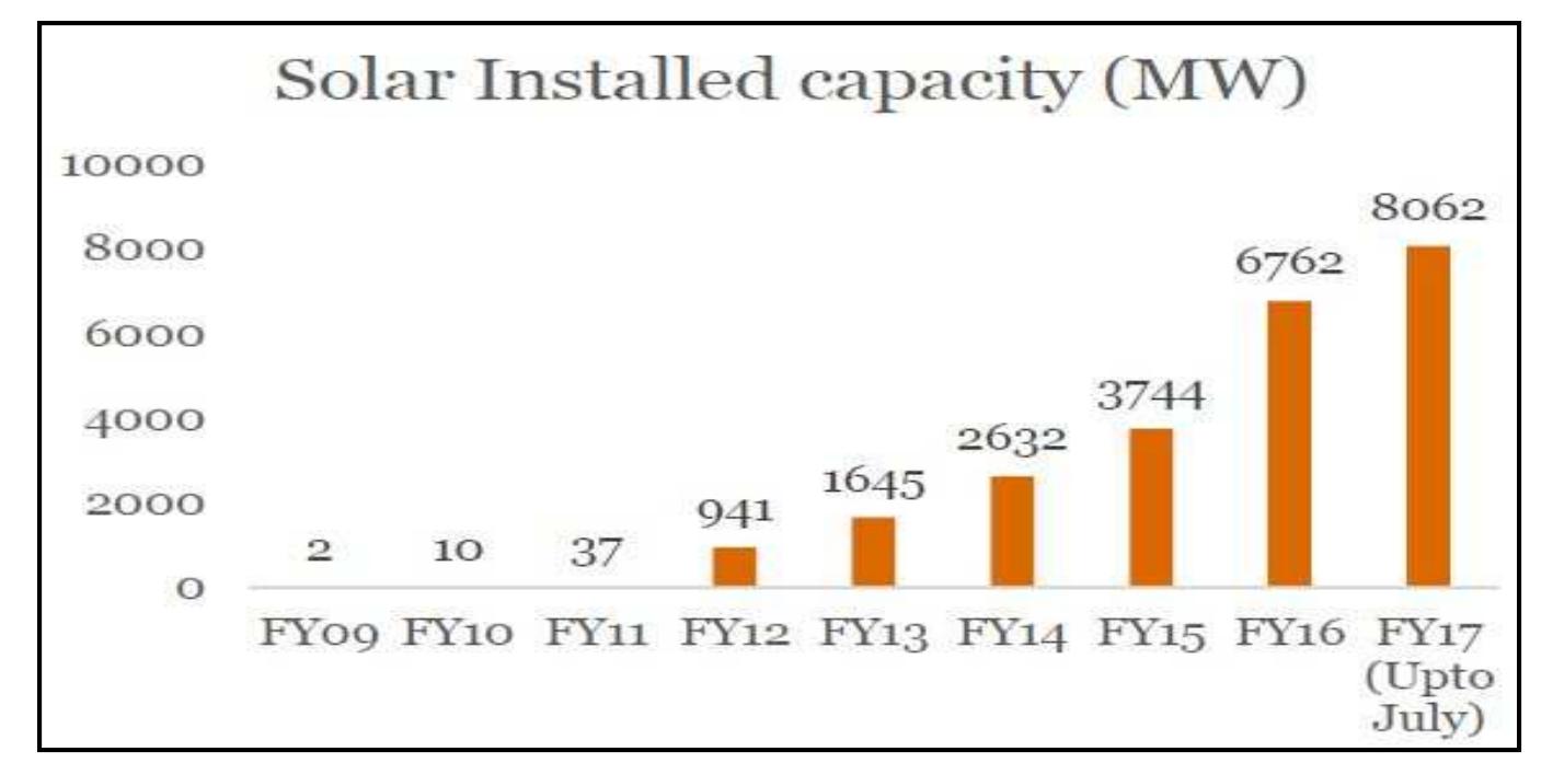 Figure 4 - DESIGN OF ROOFTOP SOLAR PV