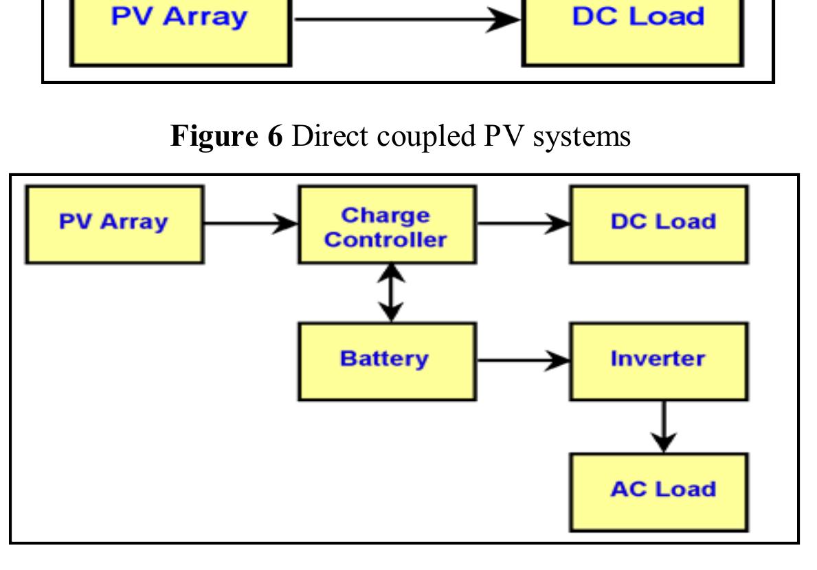 Stand-alone pv system with battery storage powering dc and