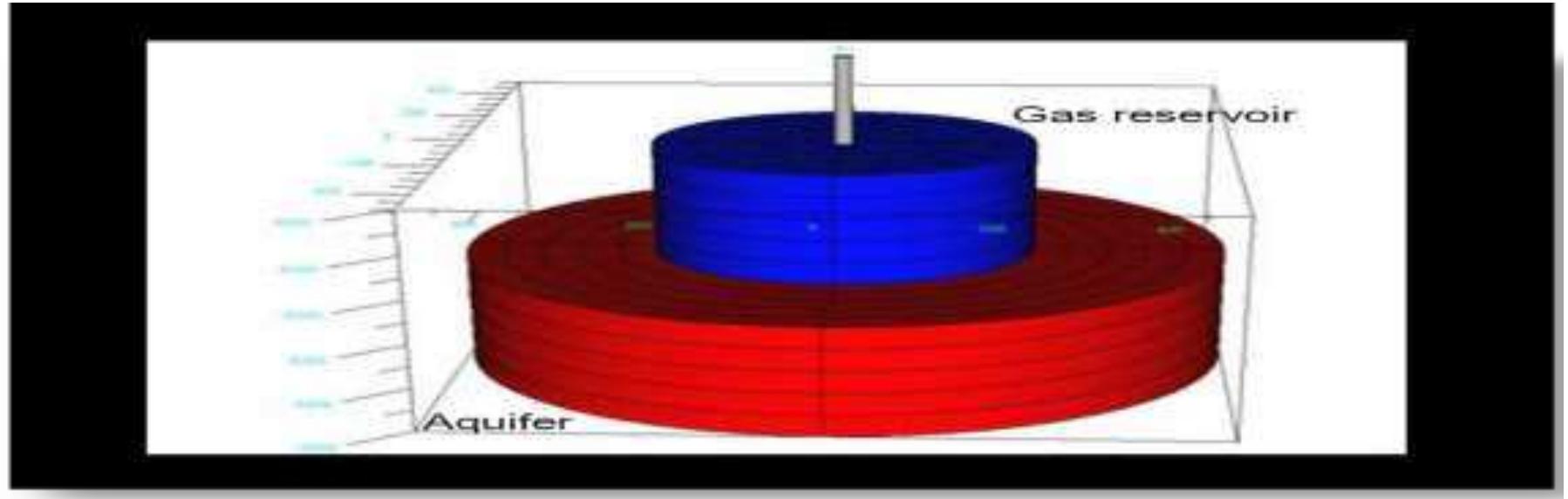 simulation model of a single gas well