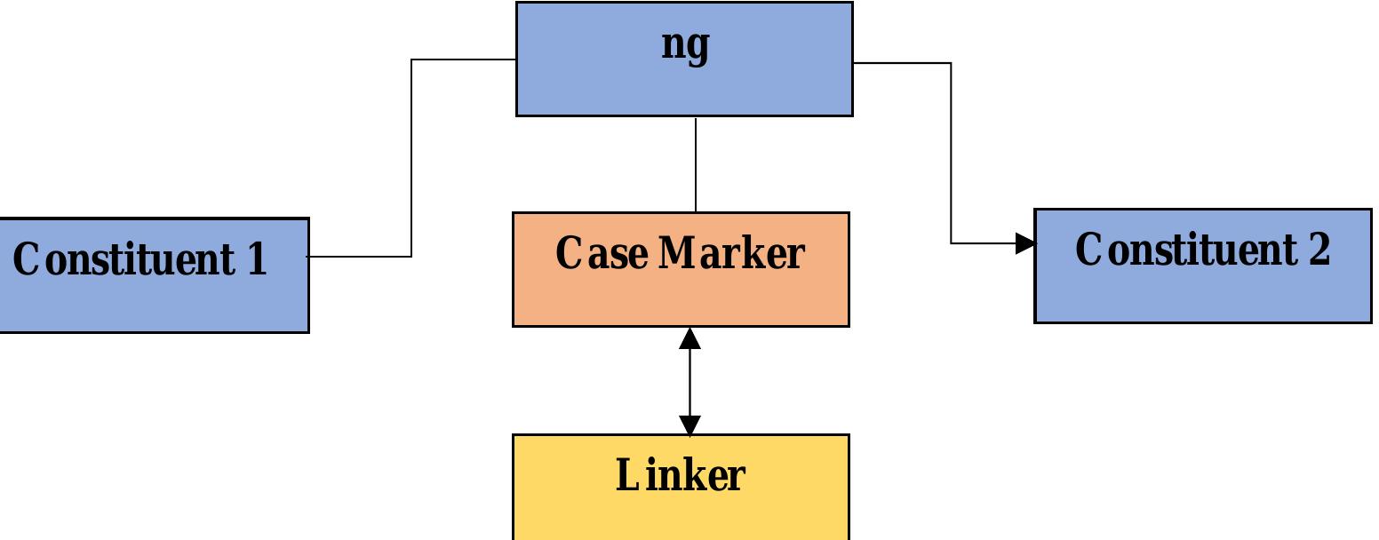 Diagram 1. linker as a built-in element of case marker ng