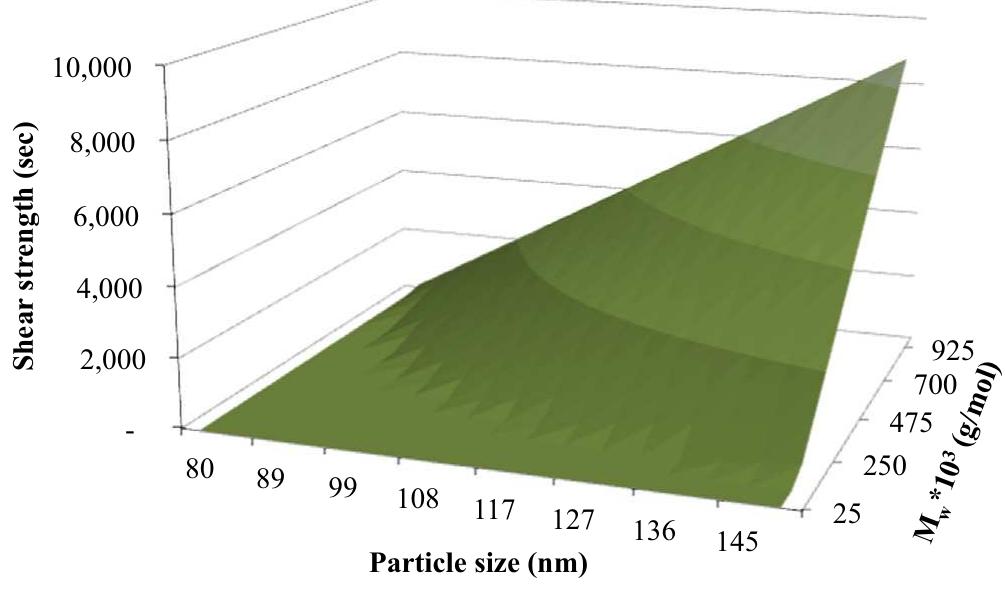 3d response surface for shear strength model. fig. 11. 3d