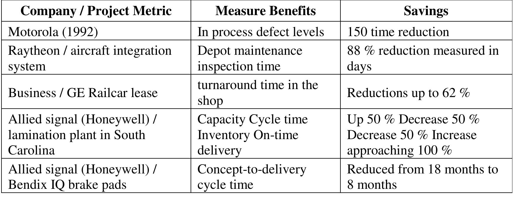Savings and benefits from six-sigma in manufacturing sector