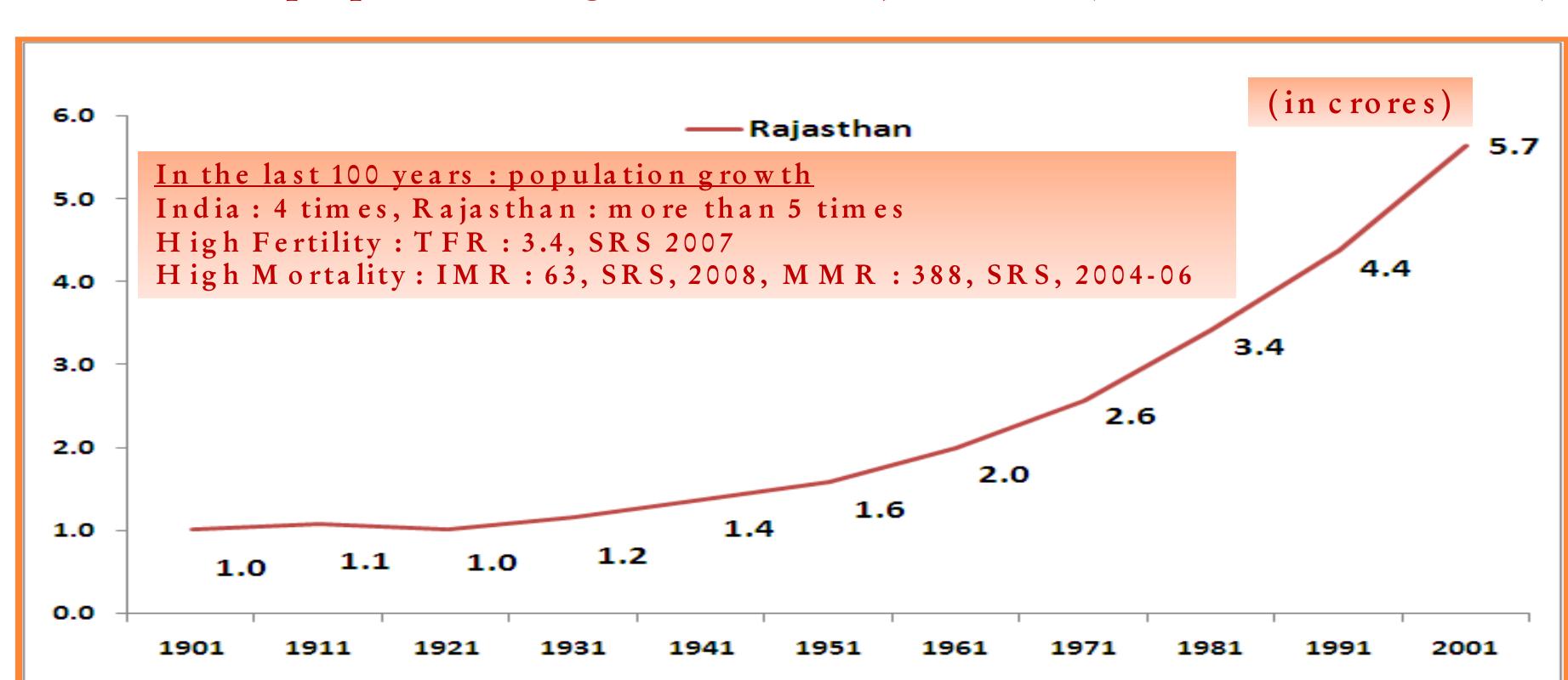 Trends in population growth : rajasthan (census 1901-2001)