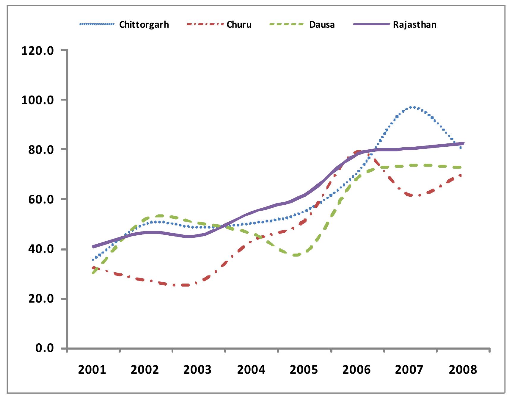 Trends in population growth : rajasthan (census 1901-2001)