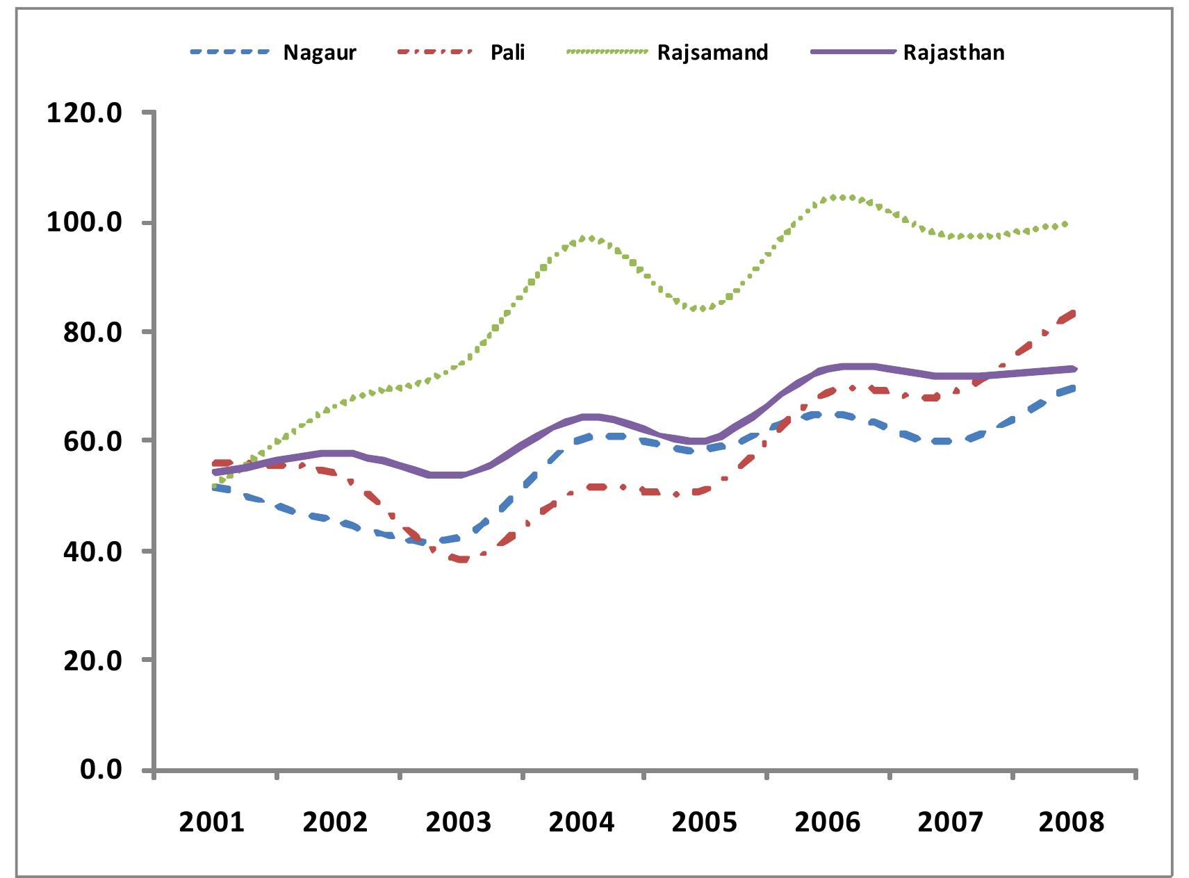 Trends in population growth : rajasthan (census 1901-2001)