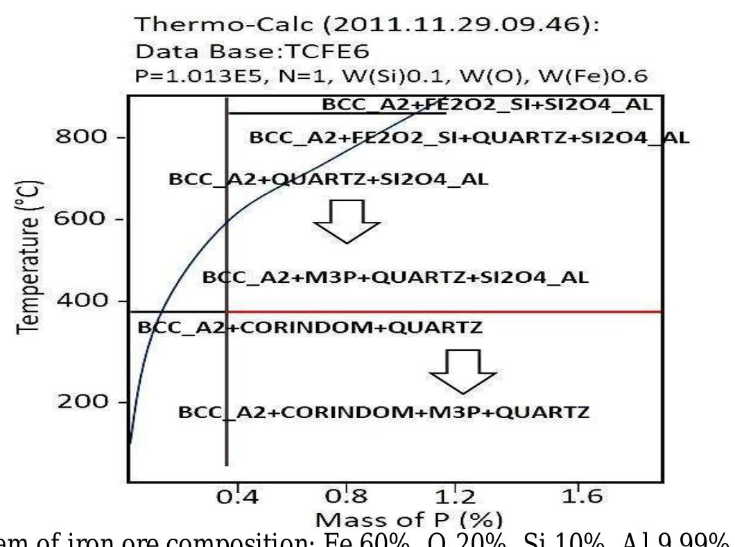 Shows the phase diagram of the iron ore in different