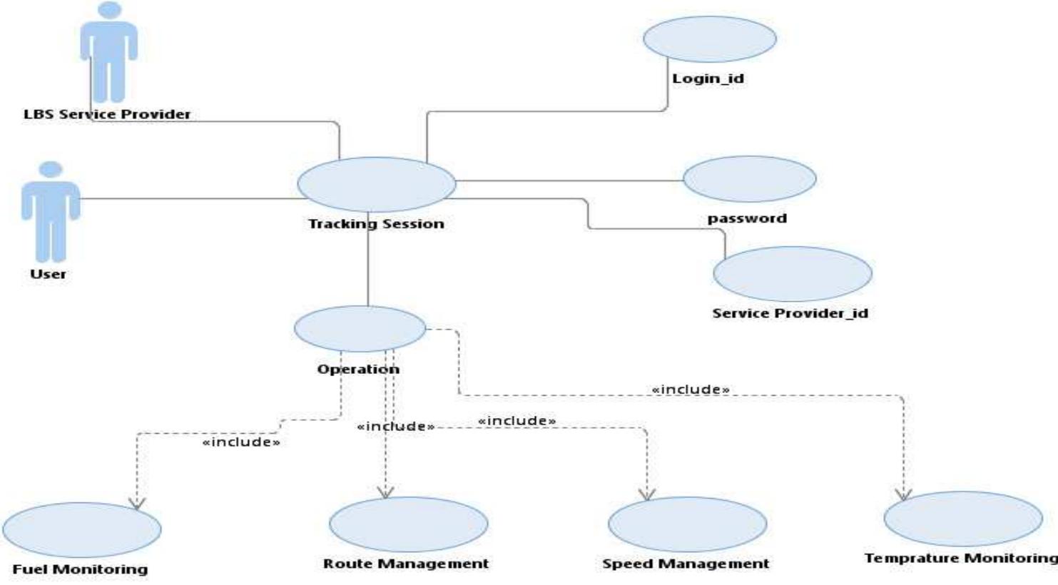 A use case diagram consists of actors and the use cases. the