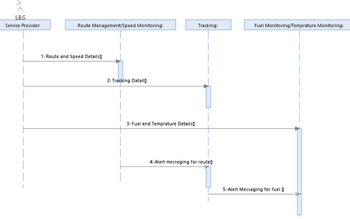 5 sequence diagram of vehicle tracking system international
