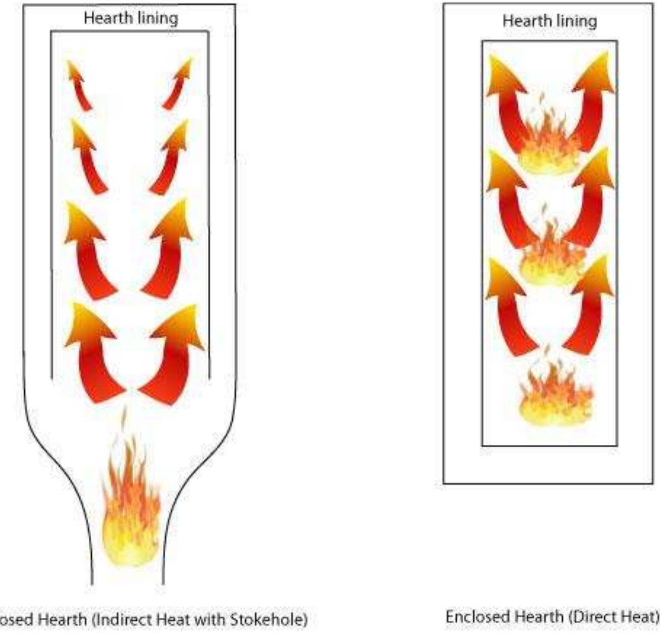61 diagram showing the main two enclosed hearth types and