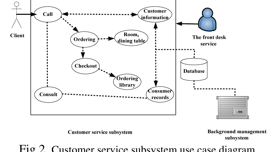 Figure 1 - Research and Design of Hotel Management System