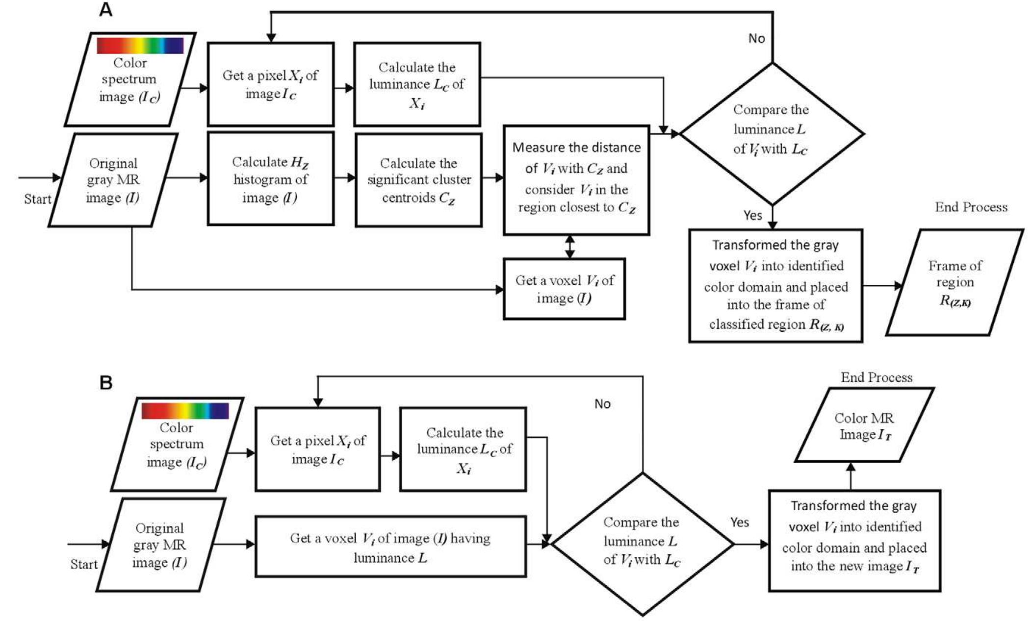 Block diagram of proposed methods. (a) block diagram of