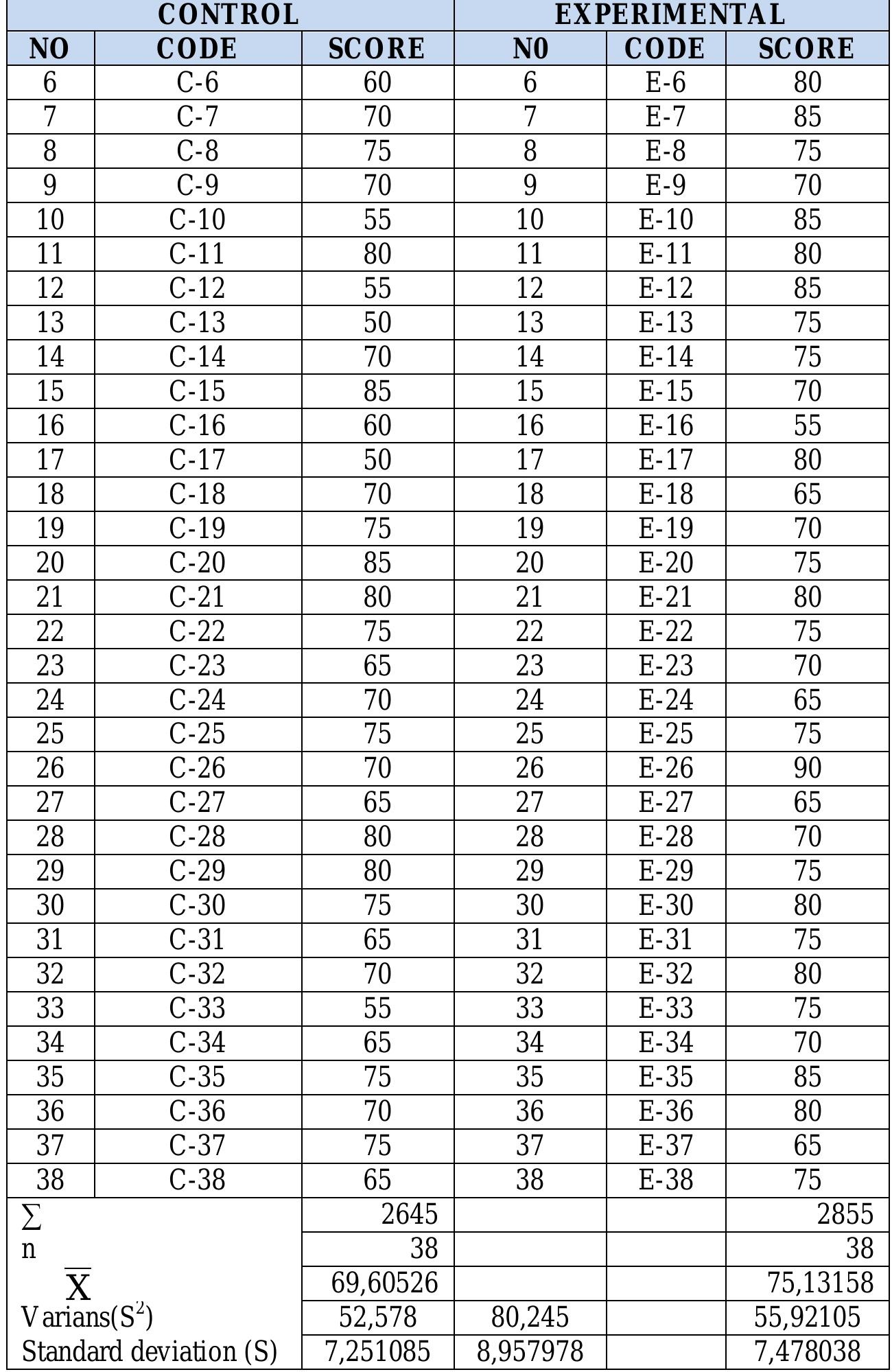 Table 9 - " THE EFFECTIVENESS OF SNAKES AND LADDERS GAME IN