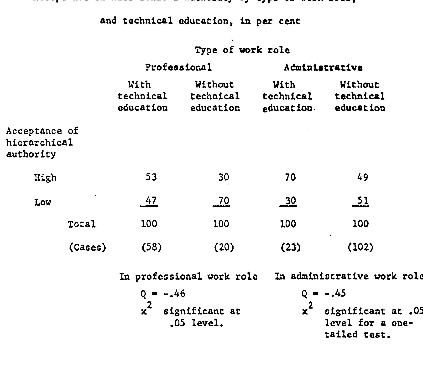 Roles than those in professional work roles score high on