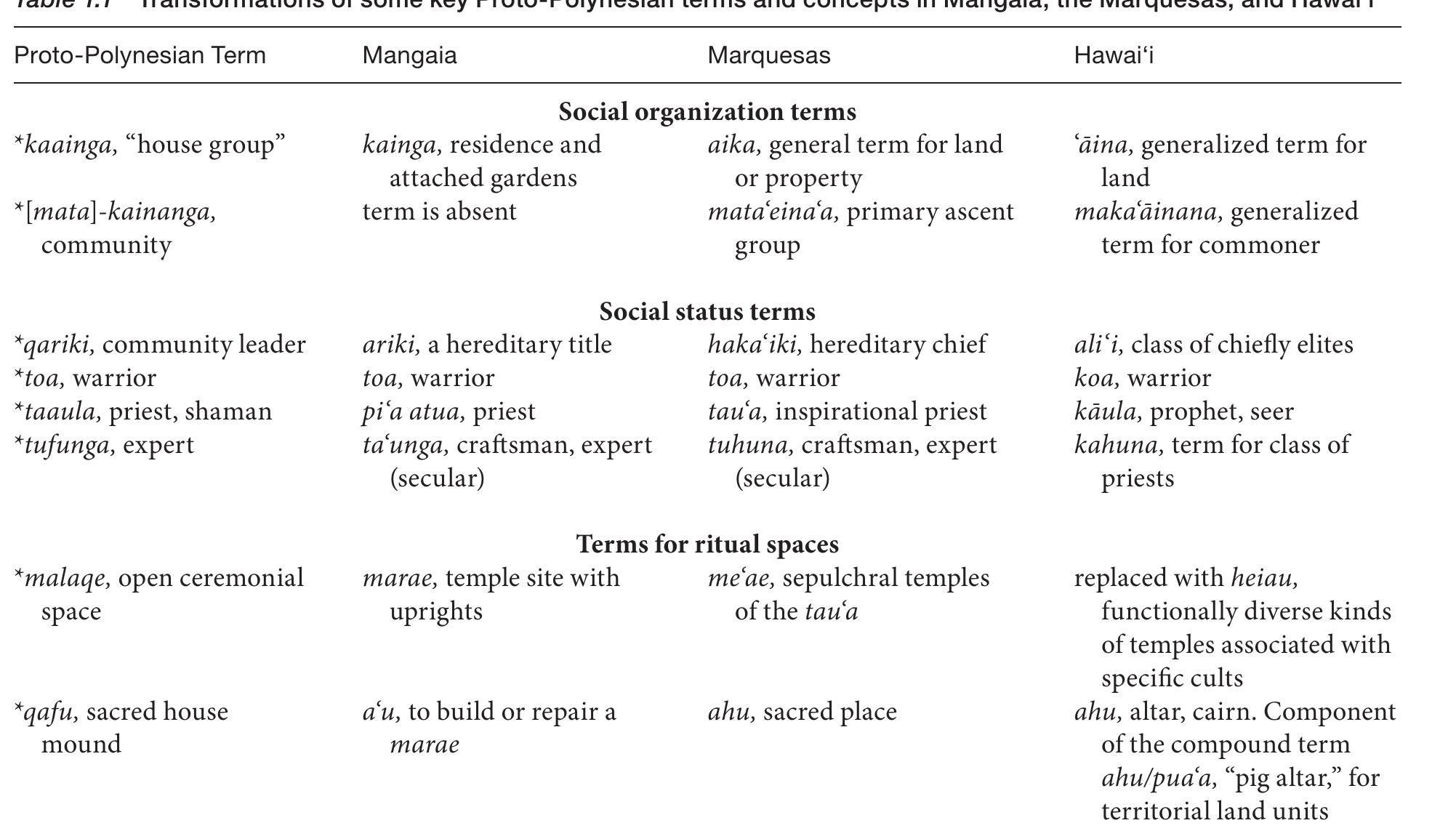 1 transformations of some key proto-polynesian terms and
