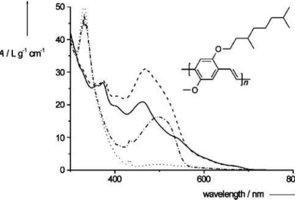 Figure 17 - from Conjugated Polymer-Based Organic Solar