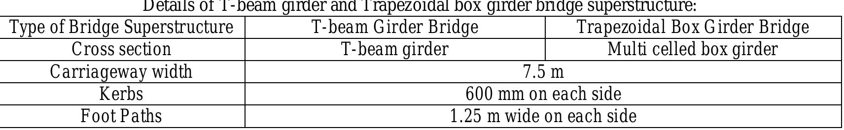 As per indian standard specification, design of prestressed