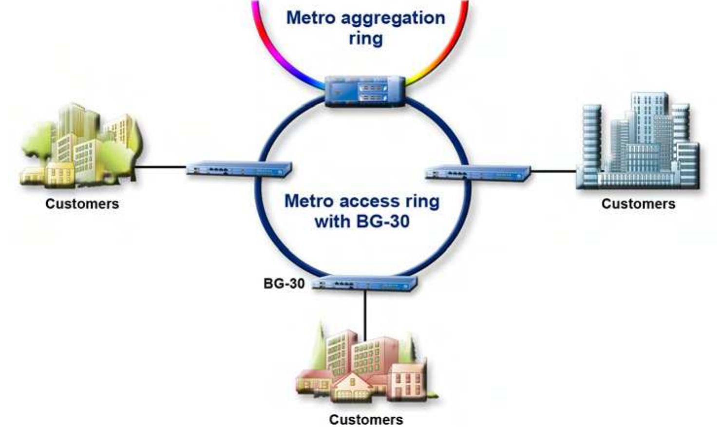 -1: typical ethernet application the bg-30’s layer 1 and