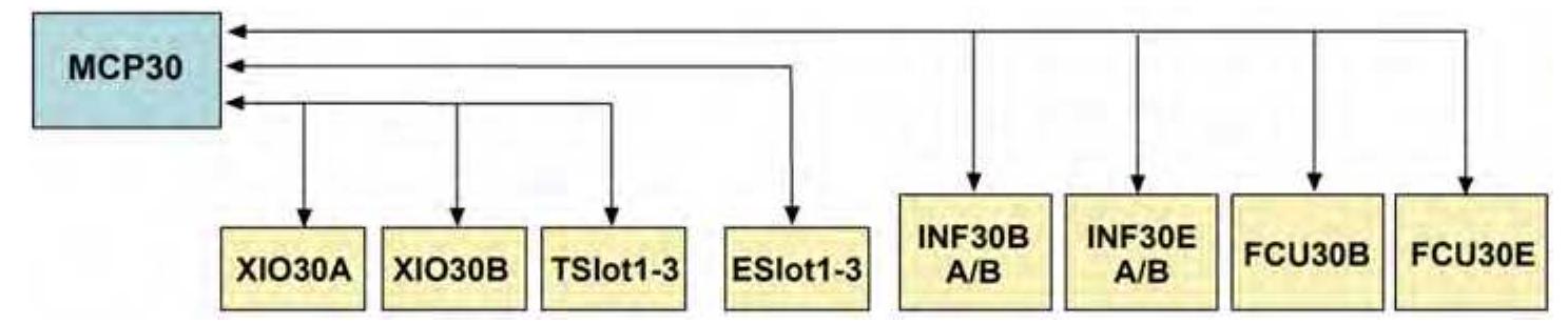-1: bg-30 control system block diagram