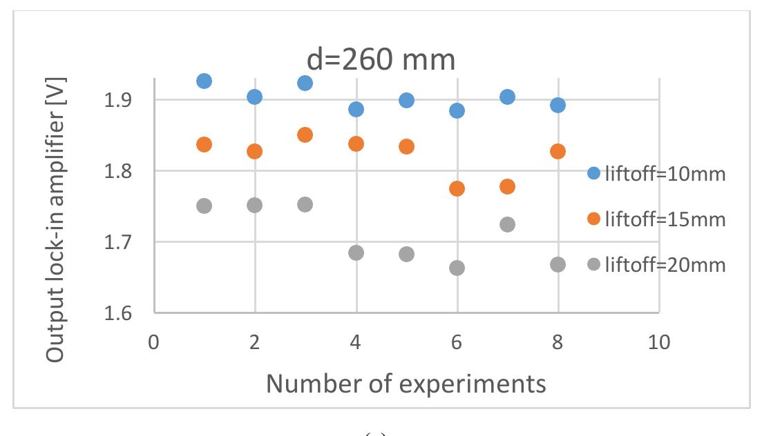 Figure 11 - Design of a Lock-in Amplifier Integrated with a