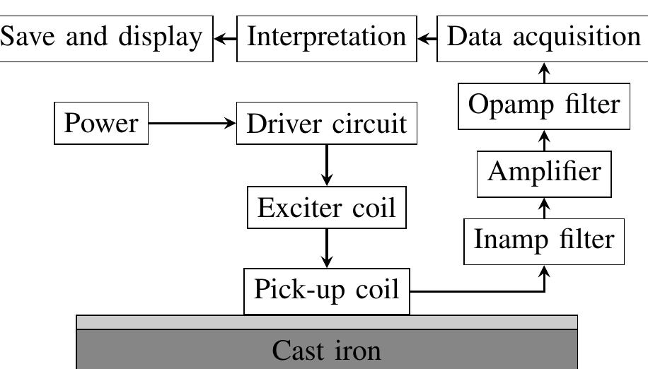Diagram of structure of the pec sensing system for the cast