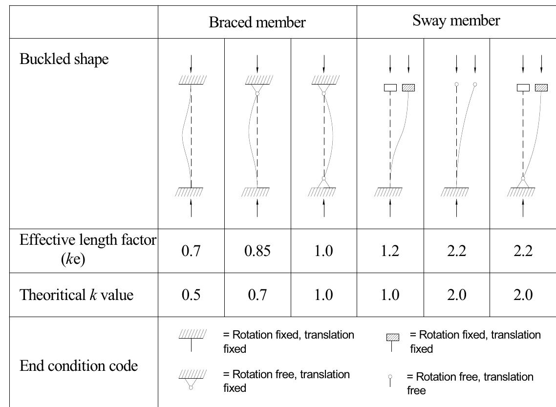 (PDF) Steel Structures Design Manual to AS 4100.pdf