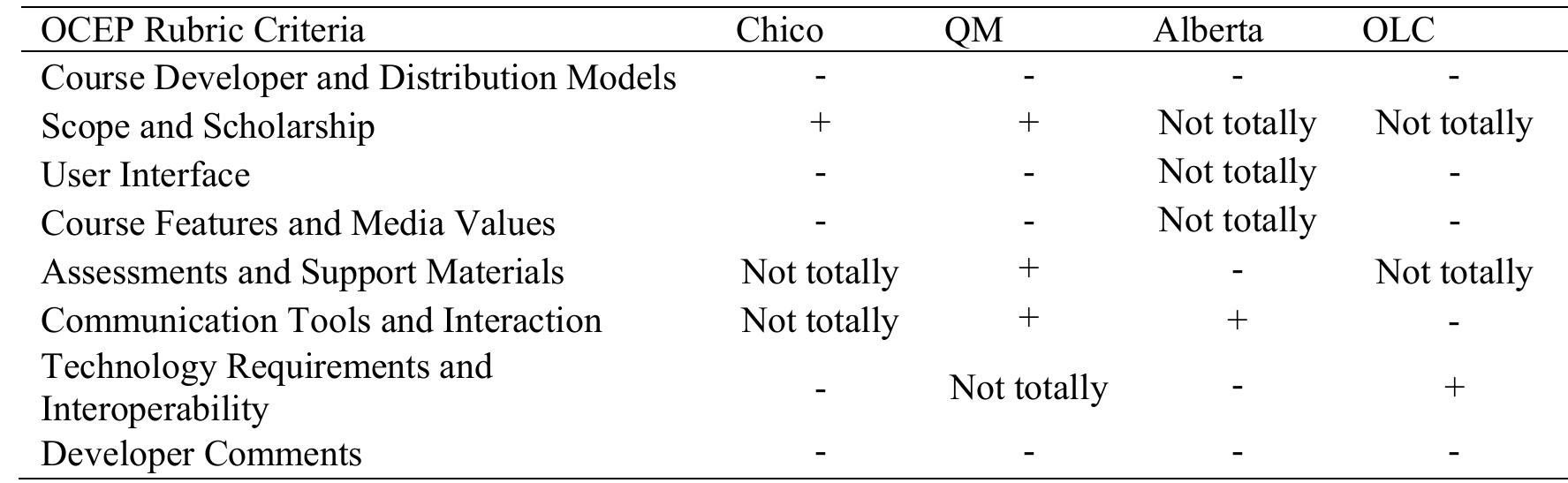 Ocep rubric criteria come nearer with other rubrics
