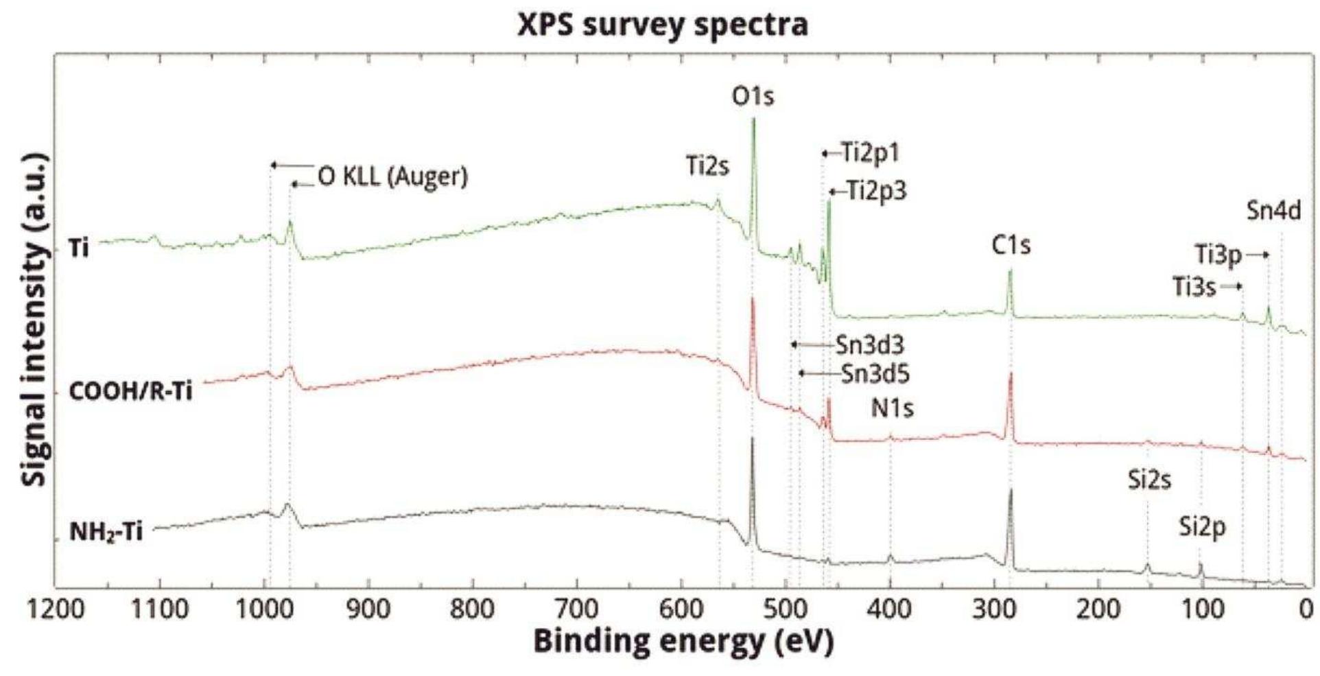 - xps analysis. survey spectra of pristine titanium,