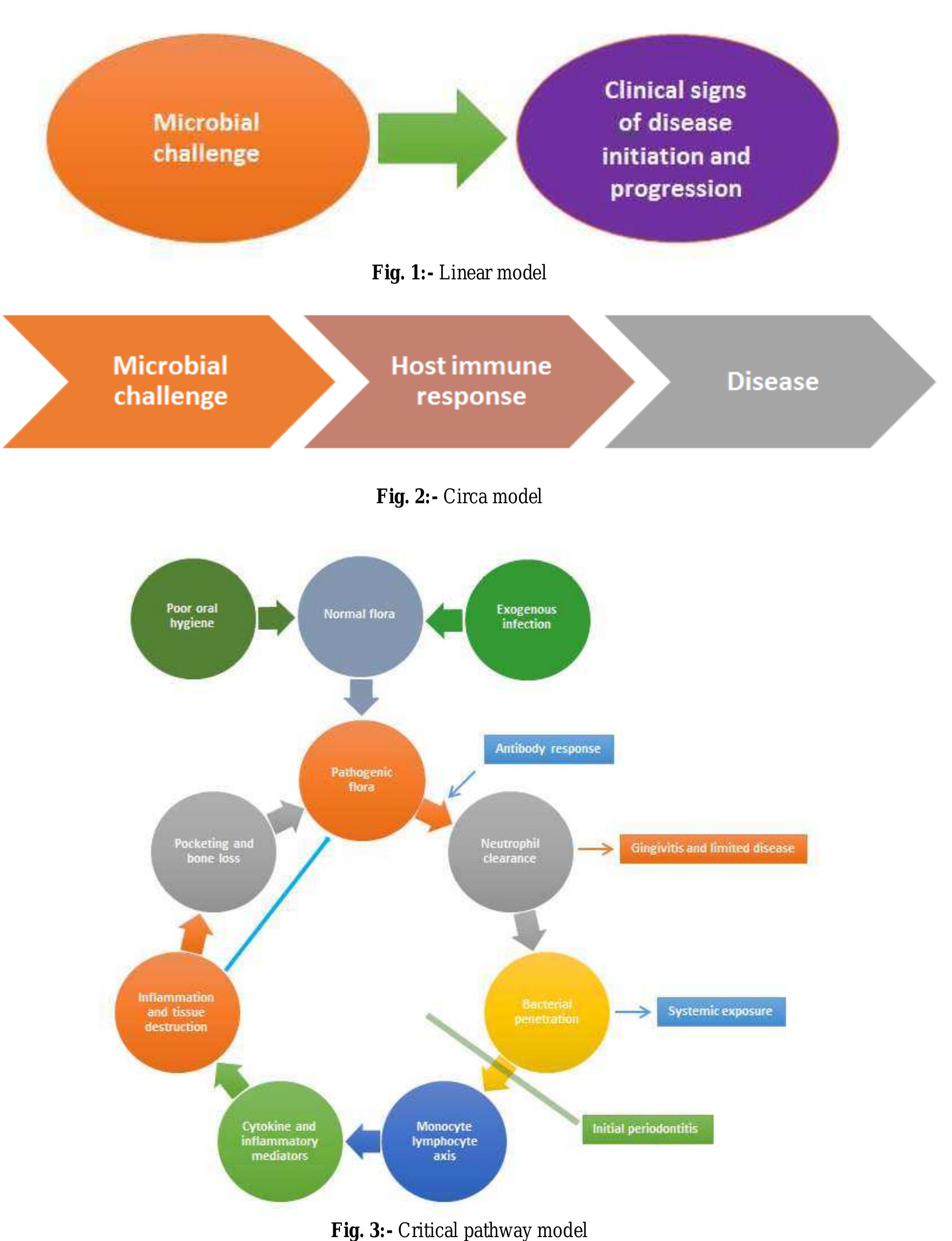 Figure 1 - A REVIEW ON MODELS OF PATHOGENESIS IN