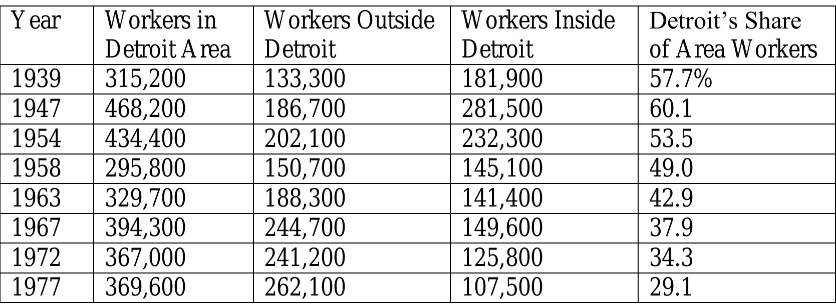 (PDF) The Deindustrialization of Detroit