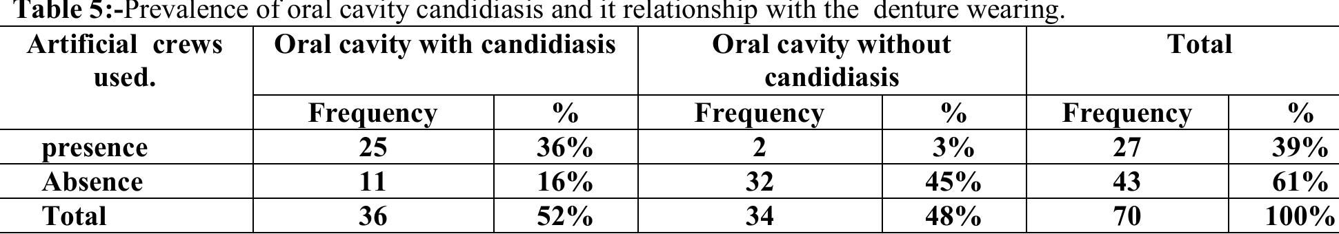 -prevalence of oral cavity candidiasis and it relationship