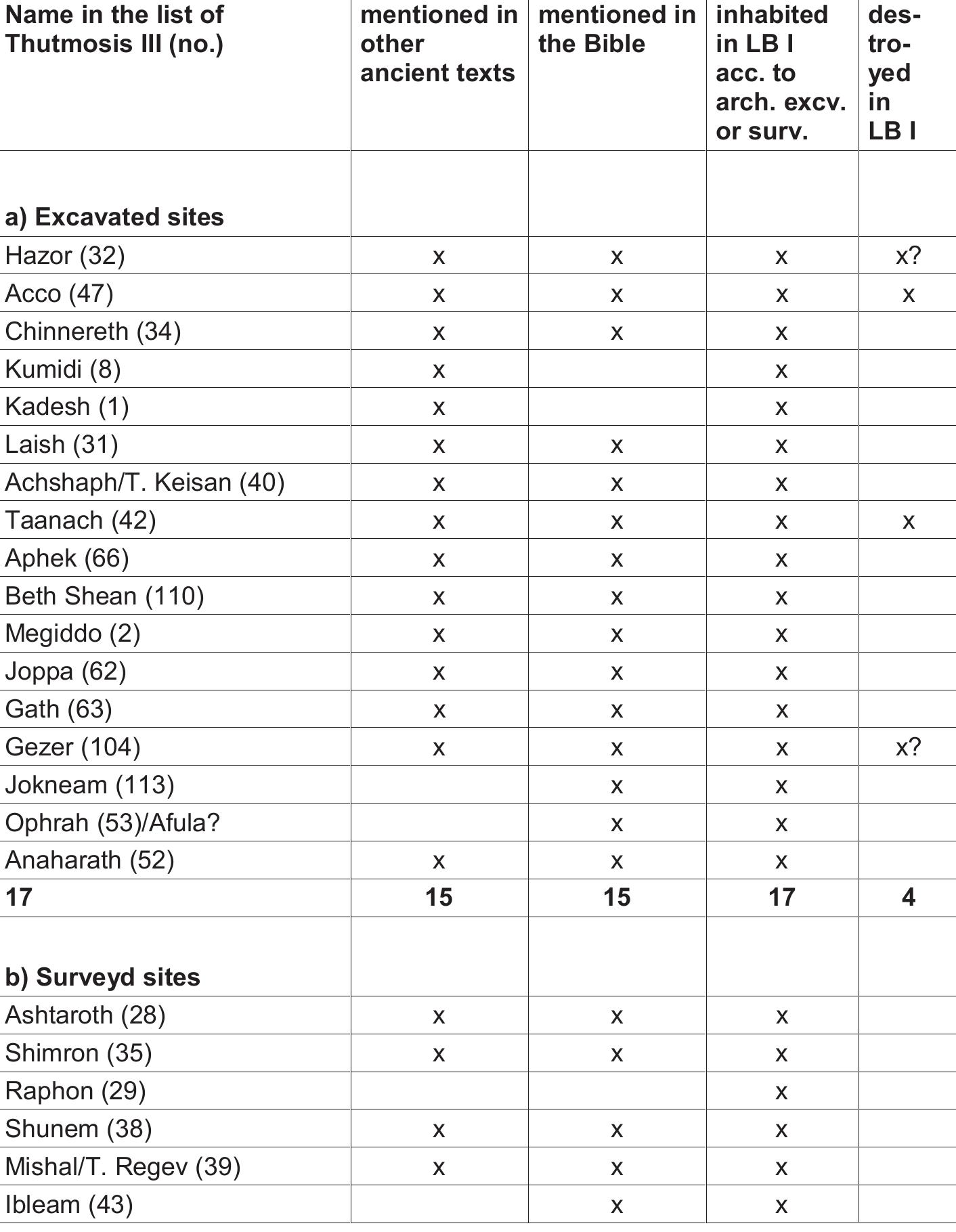 Table 2 - Conquest Canaan