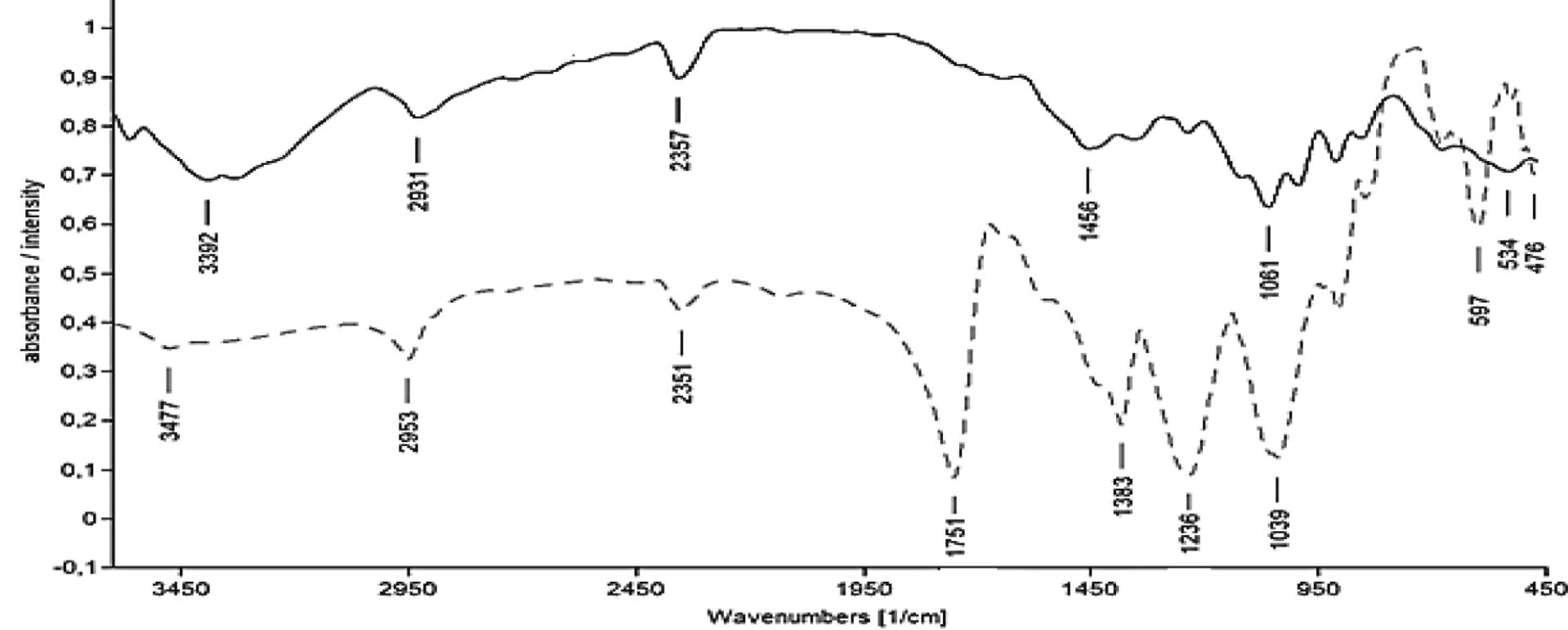 ft-ir spectra of sucrose (—) and octa-o-acetylsucrose (—
