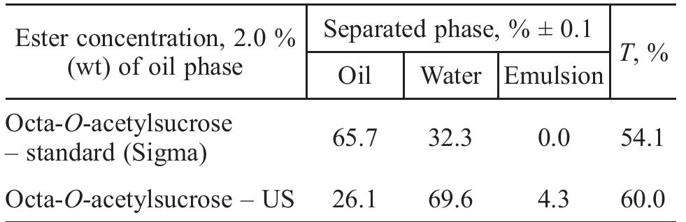 emulsion stability (in % separated phase) of 50/50 o/w