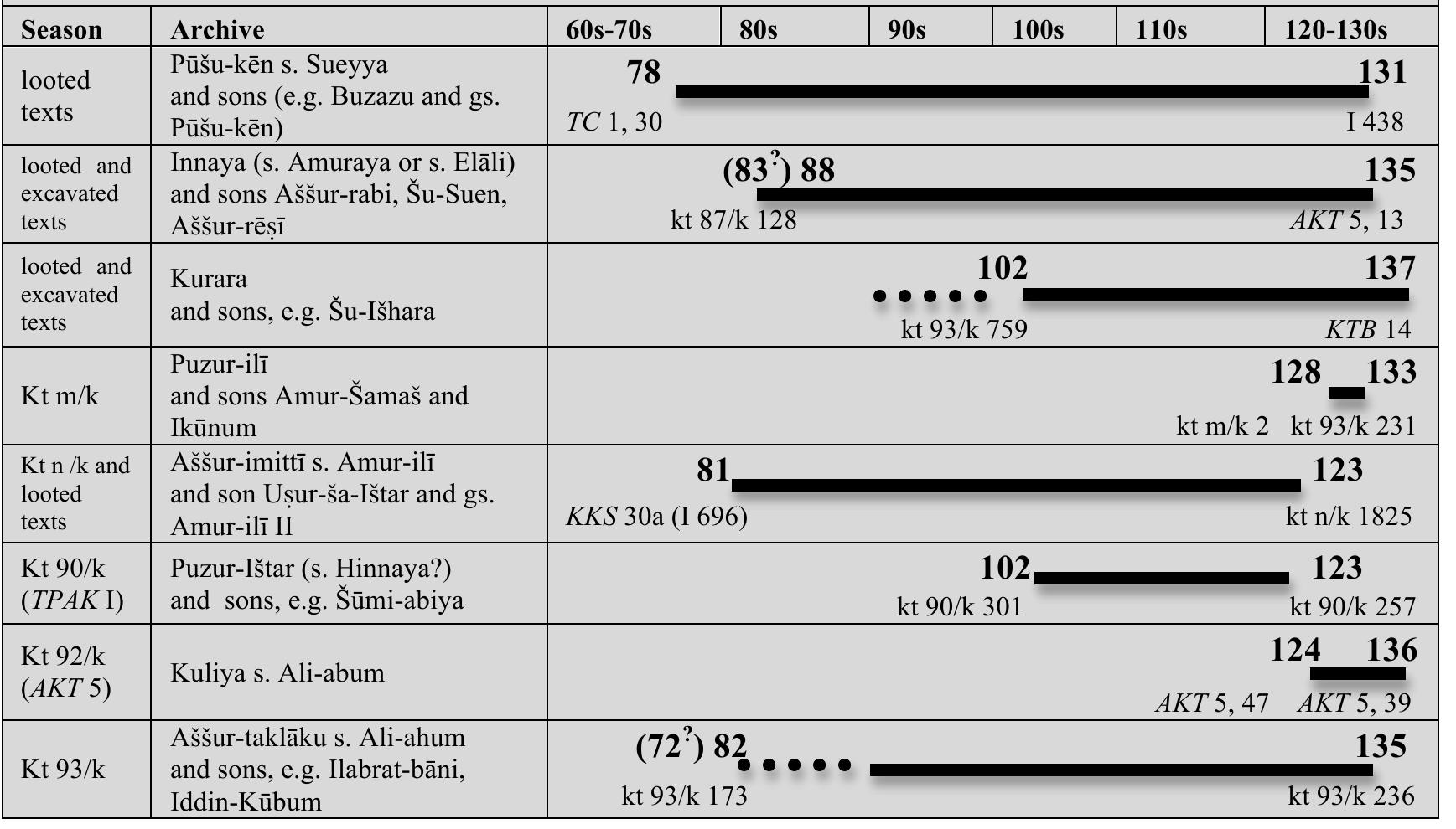 Assyrian archives ending around rel 120-130s figure 17a: old