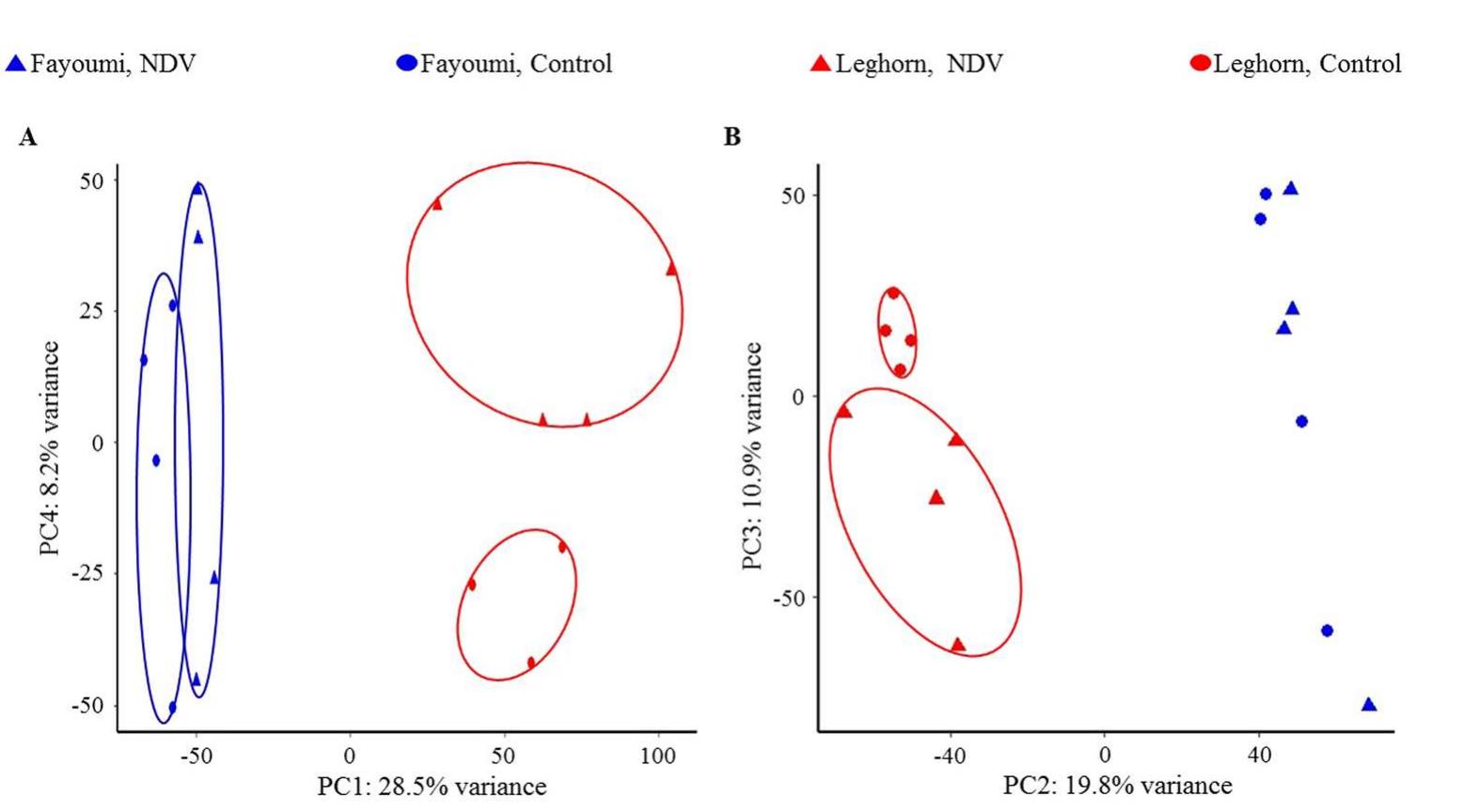 Principal component analysis (pca) plots generated with