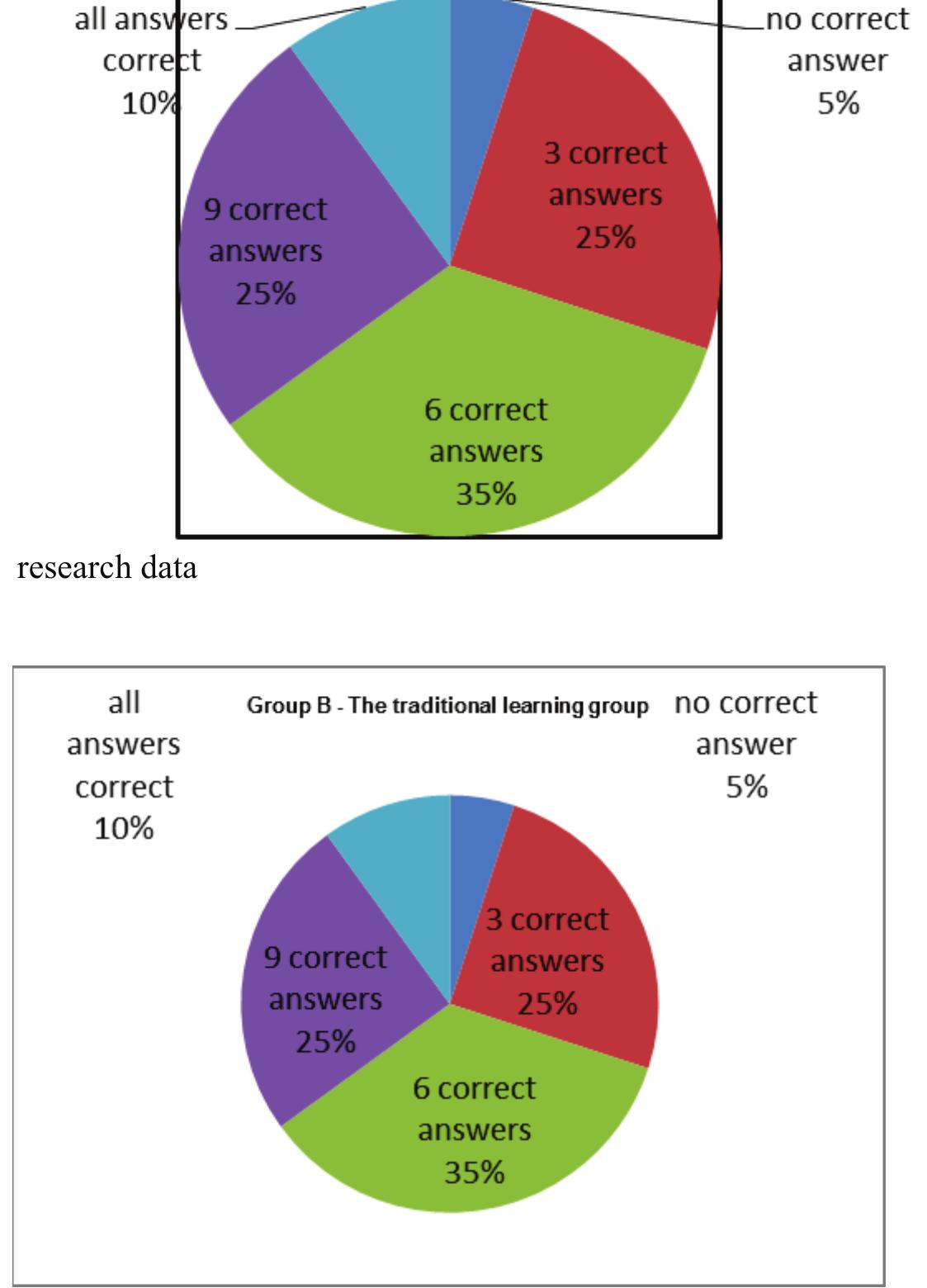 Figure 4 - THE IMPACT OF SOCIAL MEDIA ON STUDENTS'