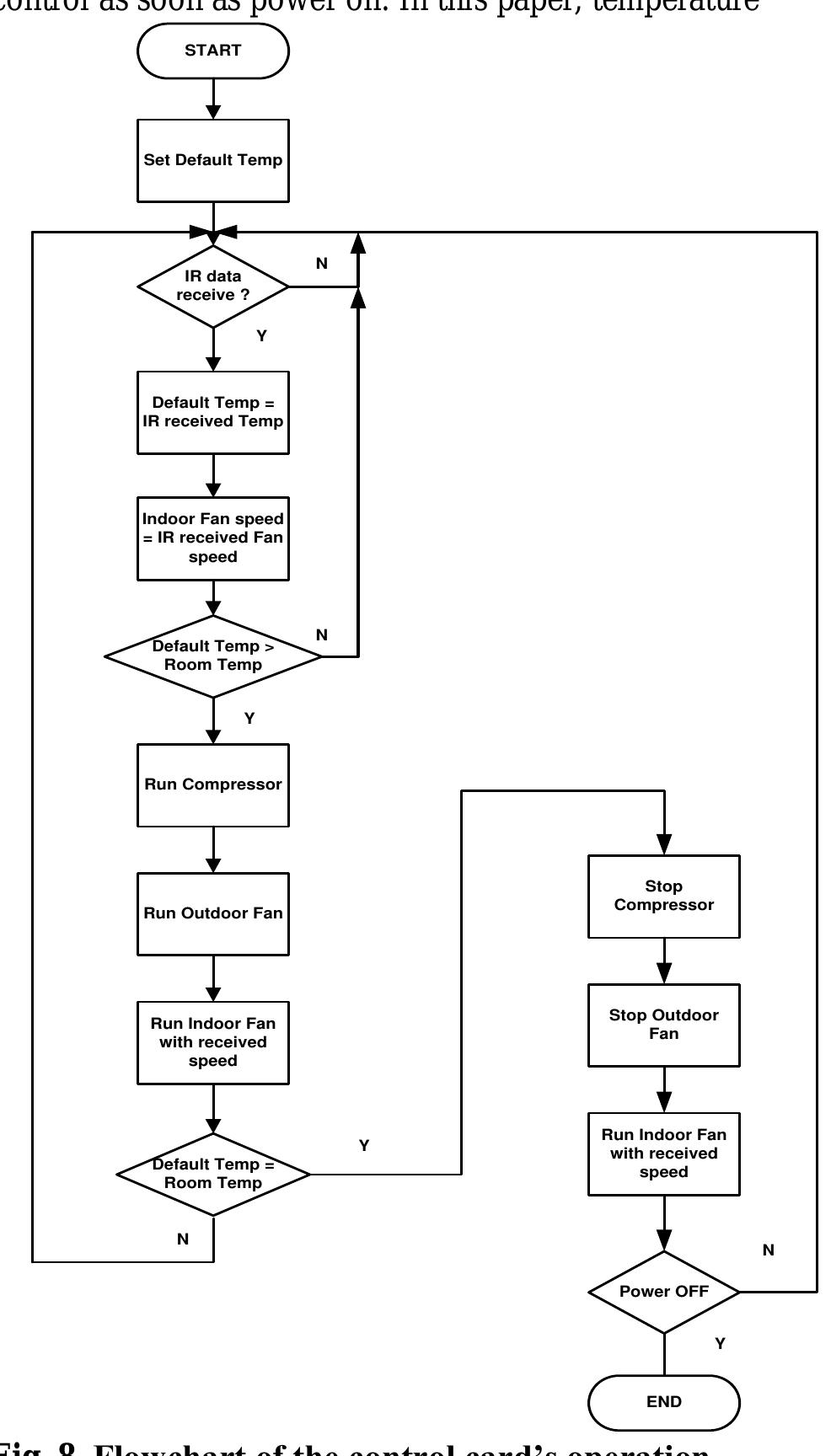 Figure 7 - Design and Development of Microcontroller Based