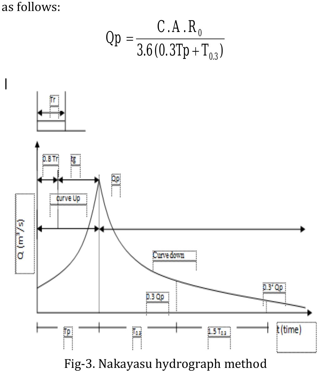 Where, qp= flood peak discharge (m3/s), c= coefficient of