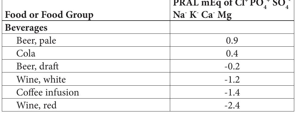 Note: a negative pral score indicates that the food is basic