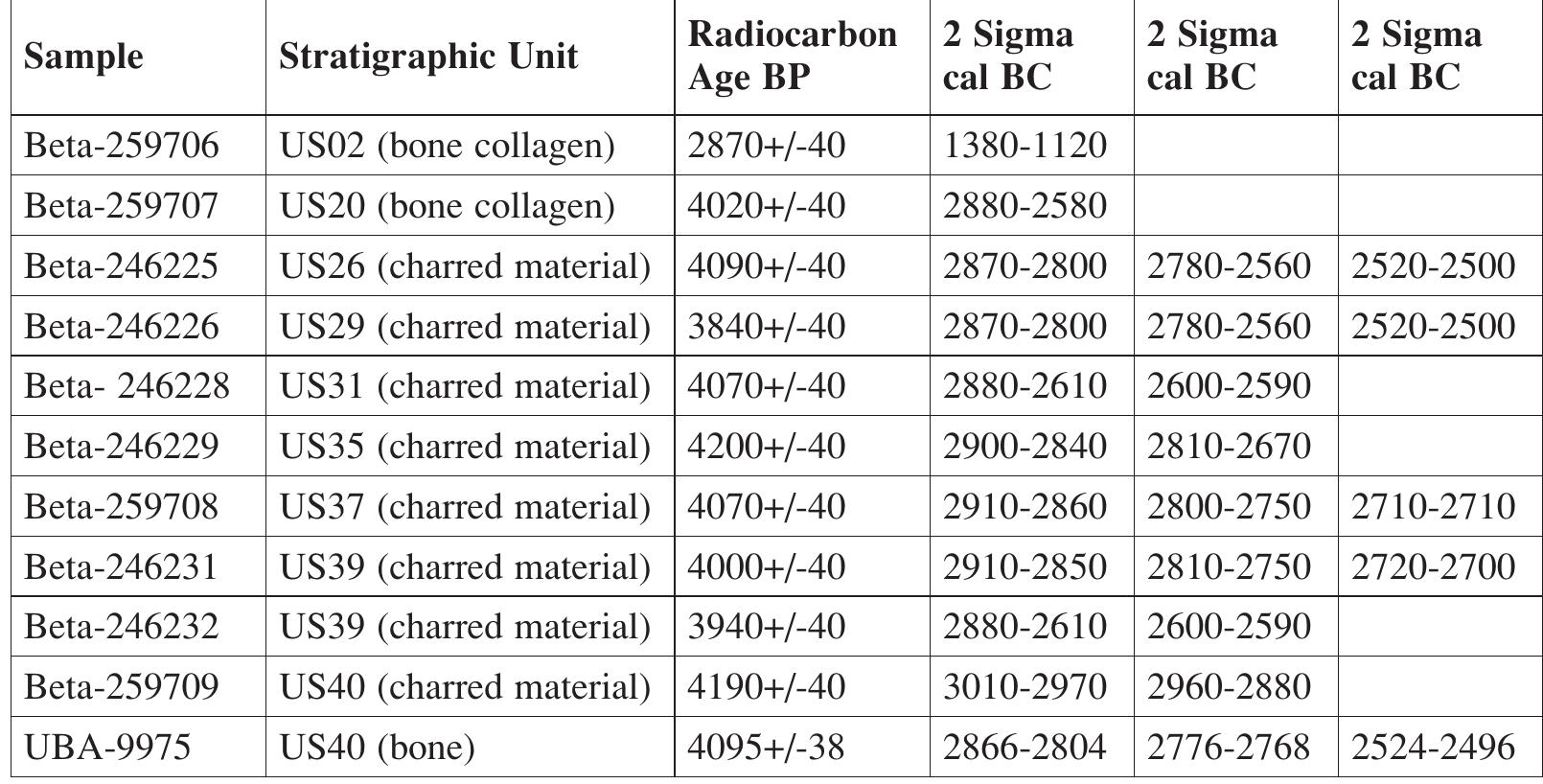 C14 dates — simplified chart — from period ii and il tepe