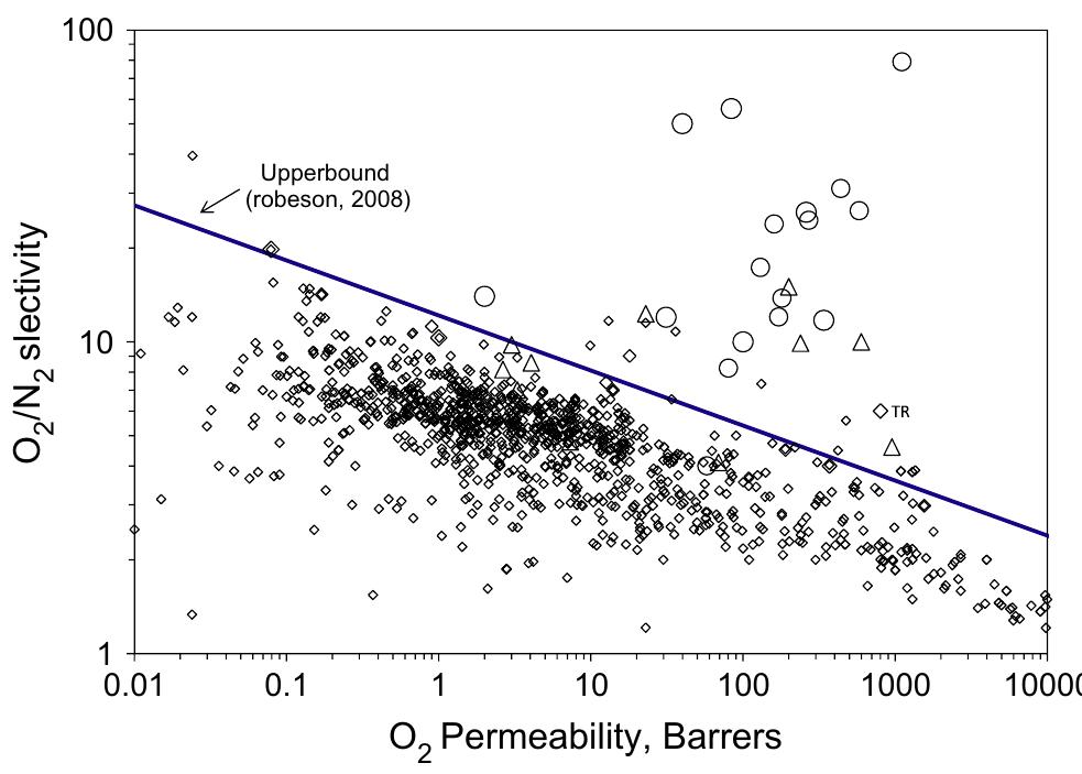 Trade-off curve showing the o2/n> selectivity (a) data for
