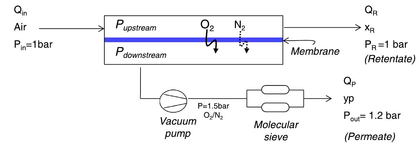Diagram of a single-stage membrane unit for air o2