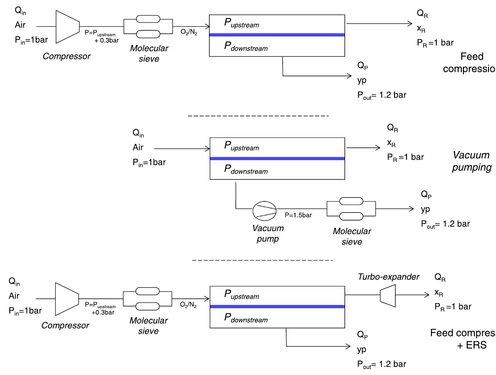 Schematic representation of the three different compression