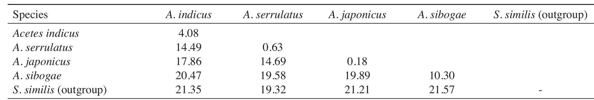 Mean nucleotide sequence divergence (%) estimated with