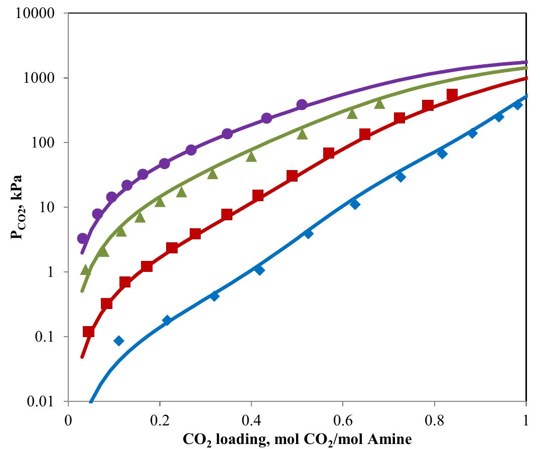 Co>2 solubility into 30 wt% 1mpz+h20 (lines, model results;