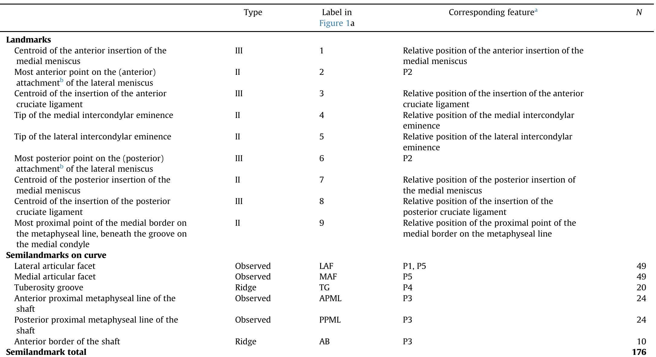 Proximal tibial landmarks (from frelat et al., 2012).